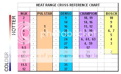 Spark Plugs - Heat Comparison Chart | Classic Rover Forum